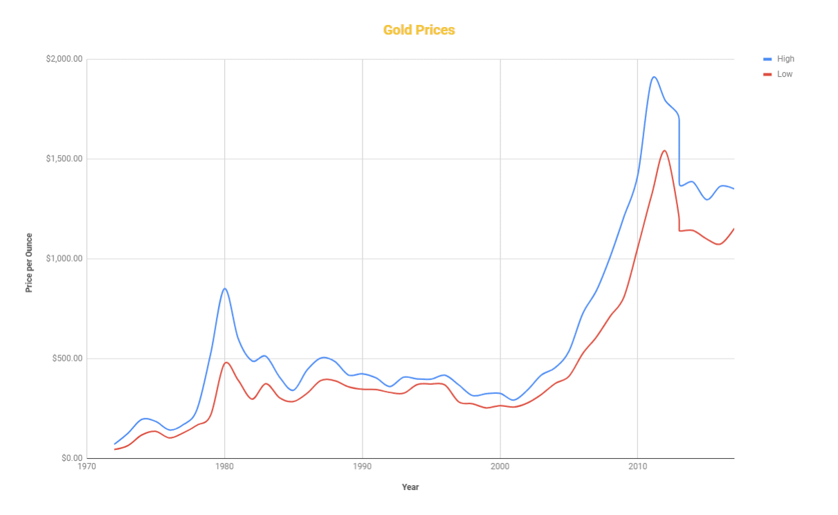The Price of Gold - Understanding how the price of gold changed over ...
