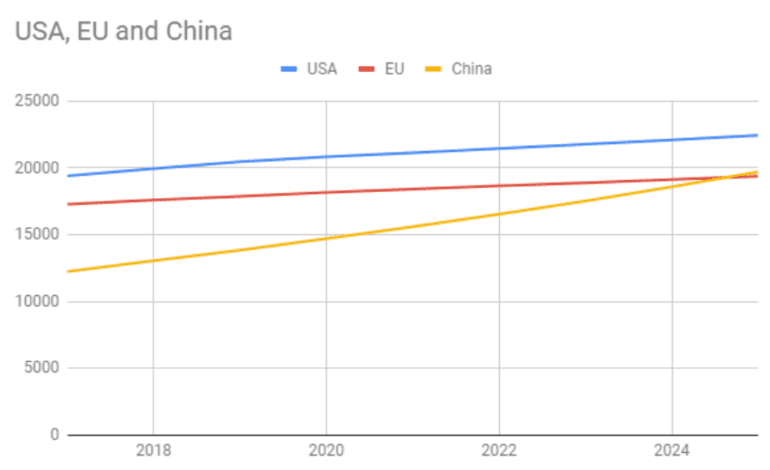 Three Competing Economies: US, China & EU - Earn2Trade Blog