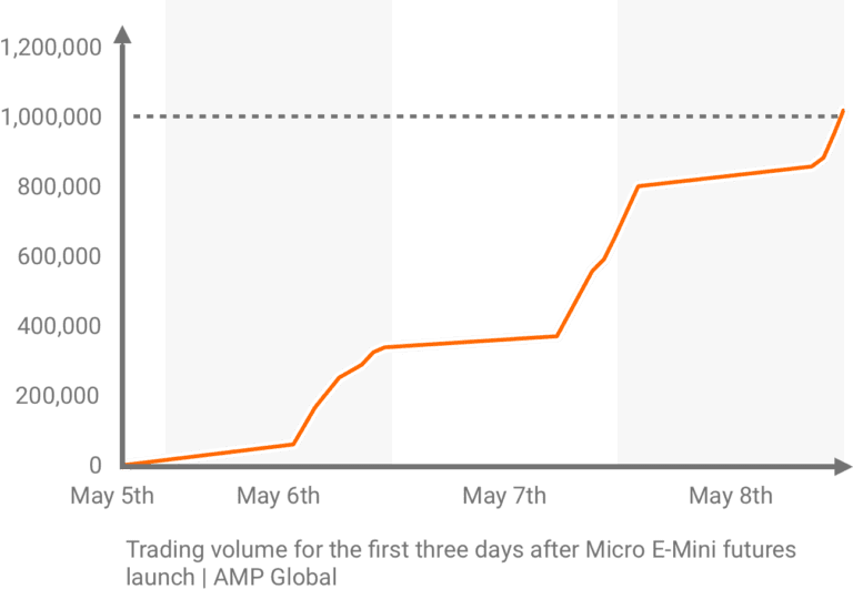 Differences between S&P 500 and E-mini Futures - Earn2Trade