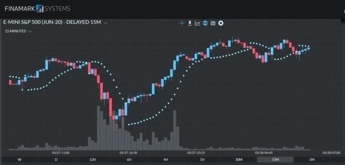 Parabolic SAR Indicator Settings and Strategies at Earn2Trade