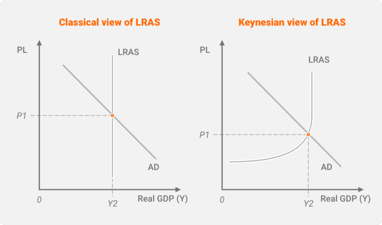 Aggregate Supply Curve and Definition | Short and Long Run - Earn2Trade ...
