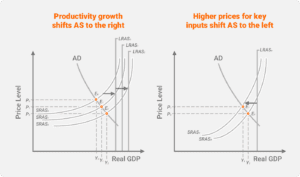 Aggregate Supply Curve and Definition | Short and Long Run - Earn2Trade ...