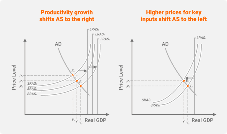 Aggregate Supply Curve and Definition | Short and Long Run - Earn2Trade ...