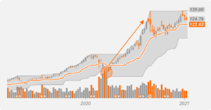 Donchian Channels - A Complete Guide Using Them - Earn2Trade Blog