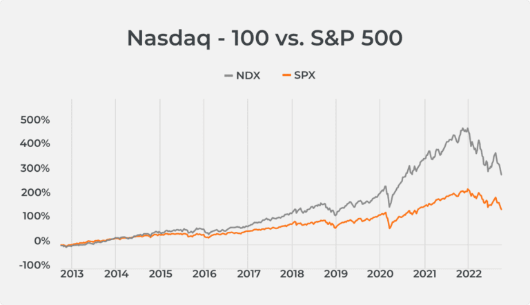 Micro Nasdaq Futures - Differences between the MNQ and NQ