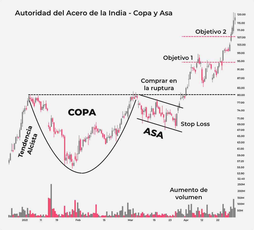 Patrón de Copa y Asa - ¿Cómo identificarlo y operar con él?