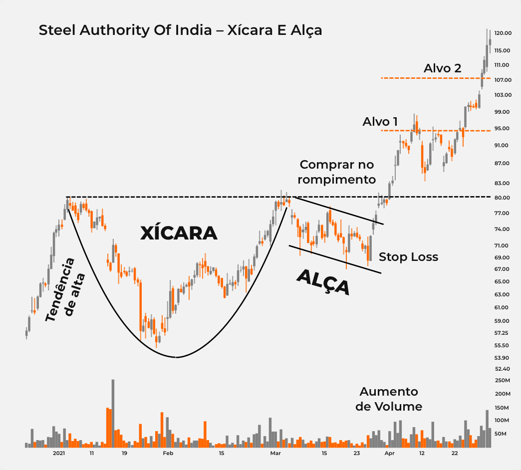 Padrão de xícara e alça - Como identificar e usá-lo em suas operações?