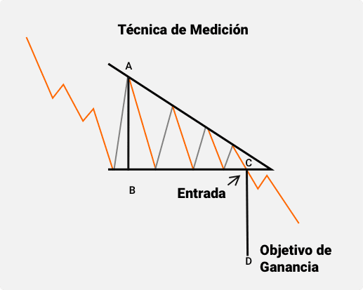Patrón de triángulo descendente - Cómo encontrarlo y operar con él
