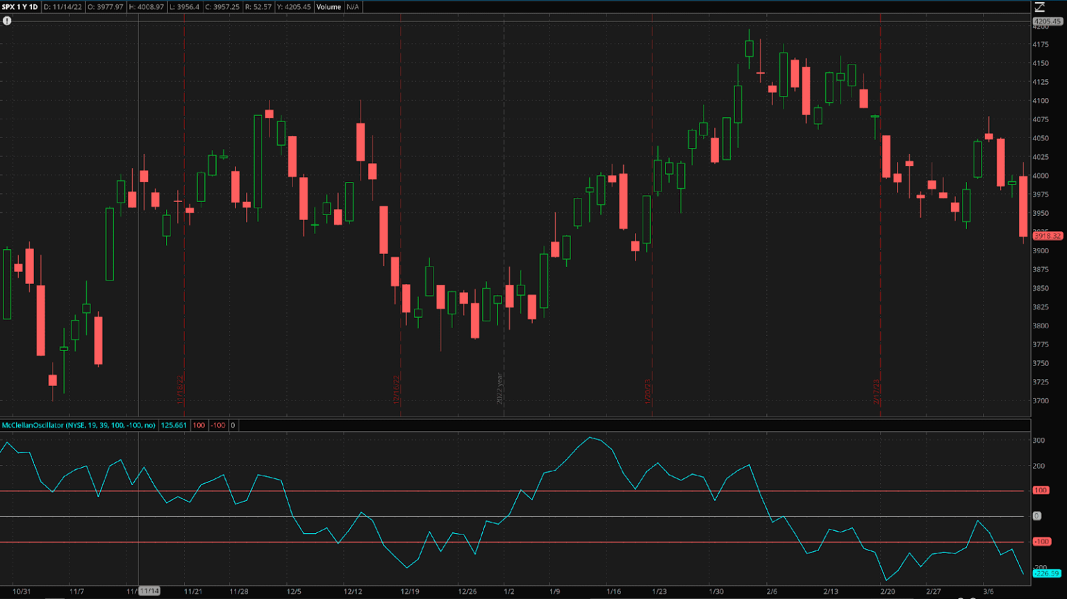 What is the McClellan Summation Index, and How Can You Use It?