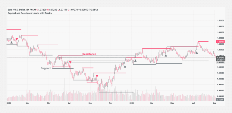 A Guide to Trading Breakouts and Breakdowns - Earn2Trade Blog