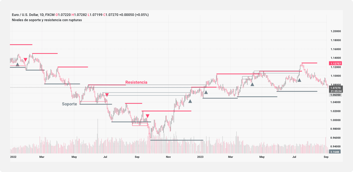Una guía para operar con breakouts y breakdowns - Blog Earn2Trade