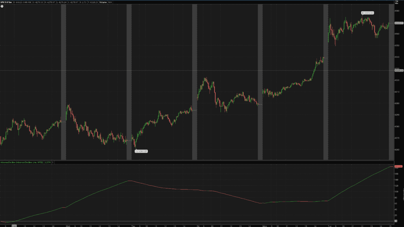 ¿Qué es la línea de avance retroceso? Uso del indicador ADL - Blog ...
